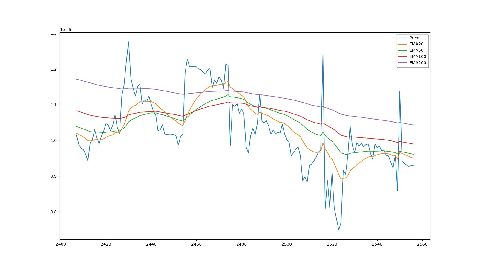 Compound Coin Exponential Moving Averages