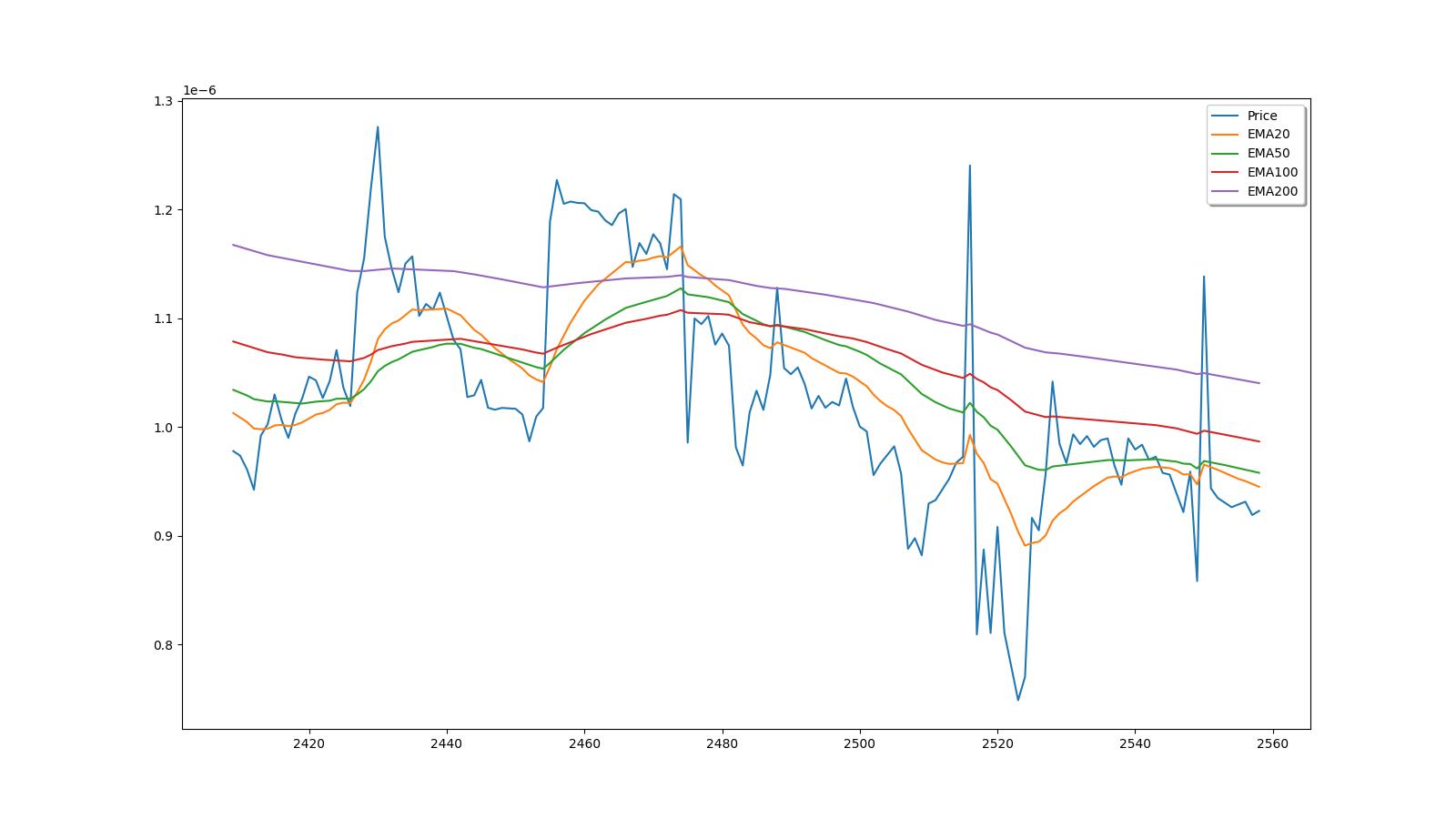 Compound Coin Exponential Moving Averages