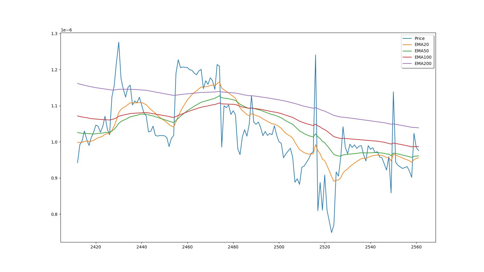 Compound Coin Exponential Moving Averages