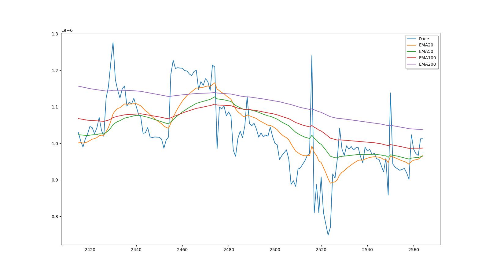 Compound Coin Exponential Moving Averages