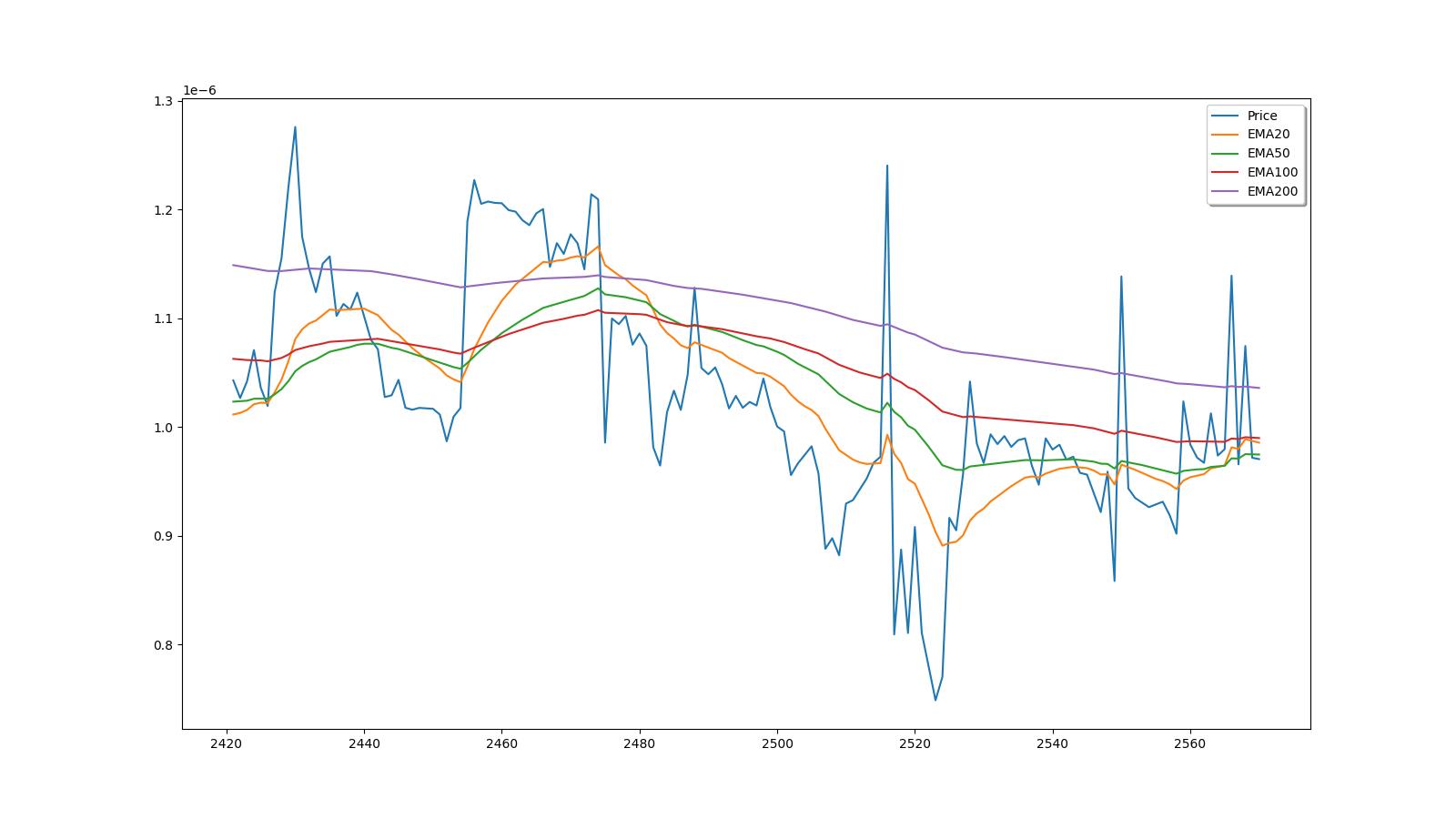 Compound Coin Exponential Moving Averages