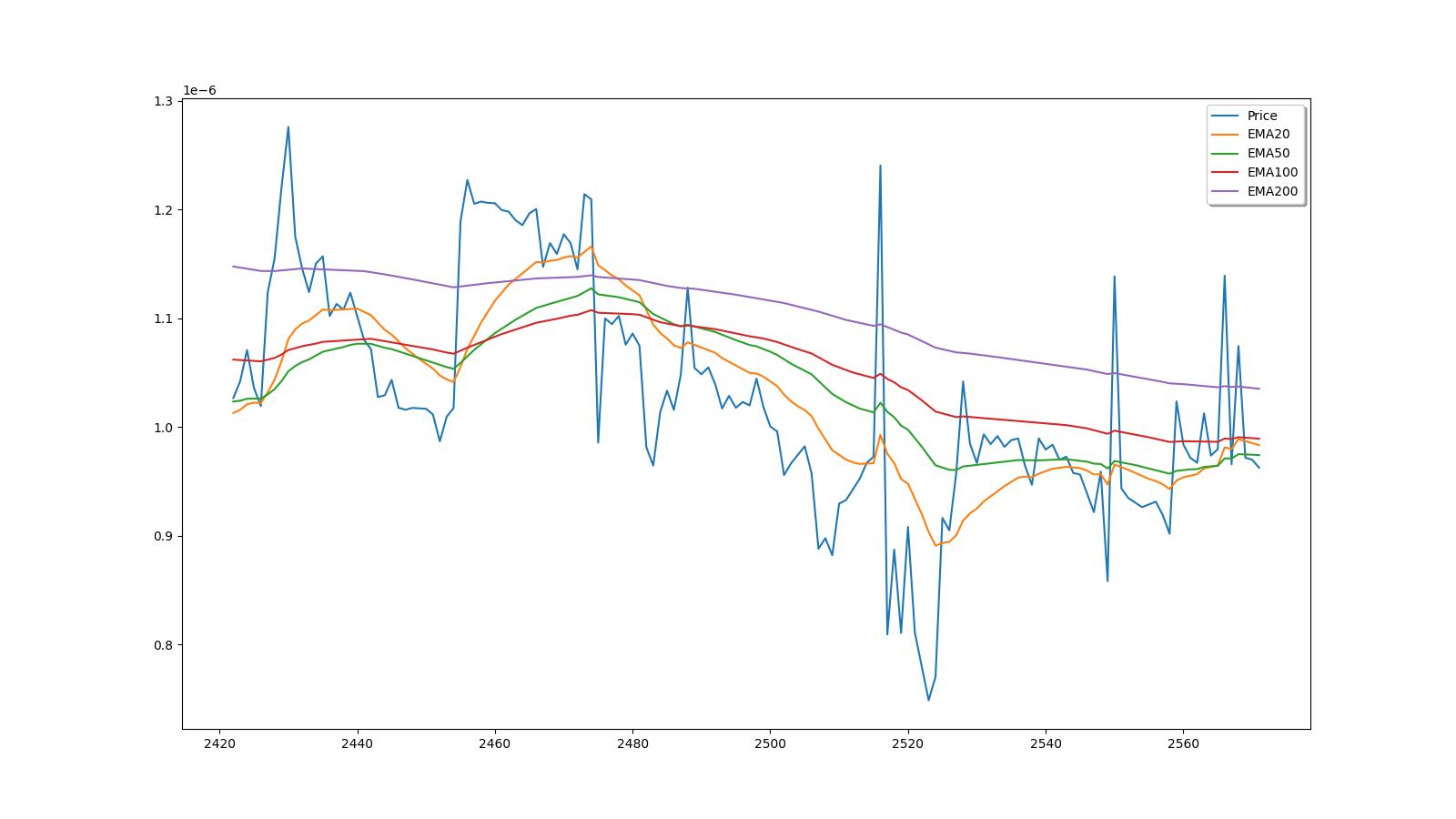 Compound Coin Exponential Moving Averages