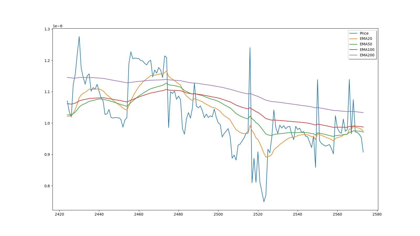 Compound Coin Exponential Moving Averages