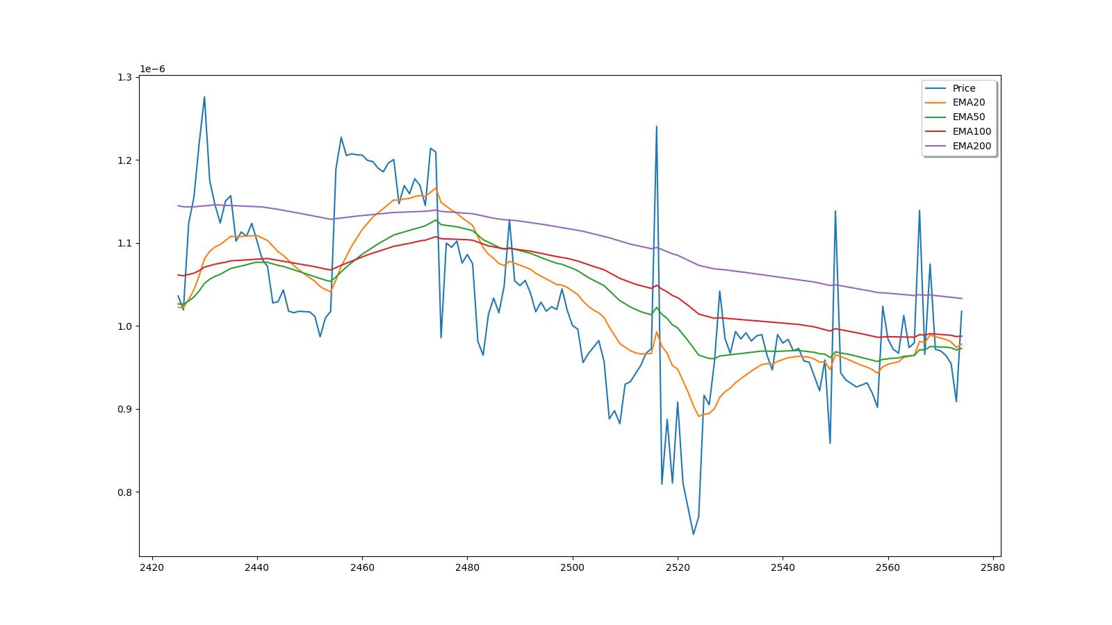 Compound Coin Exponential Moving Averages