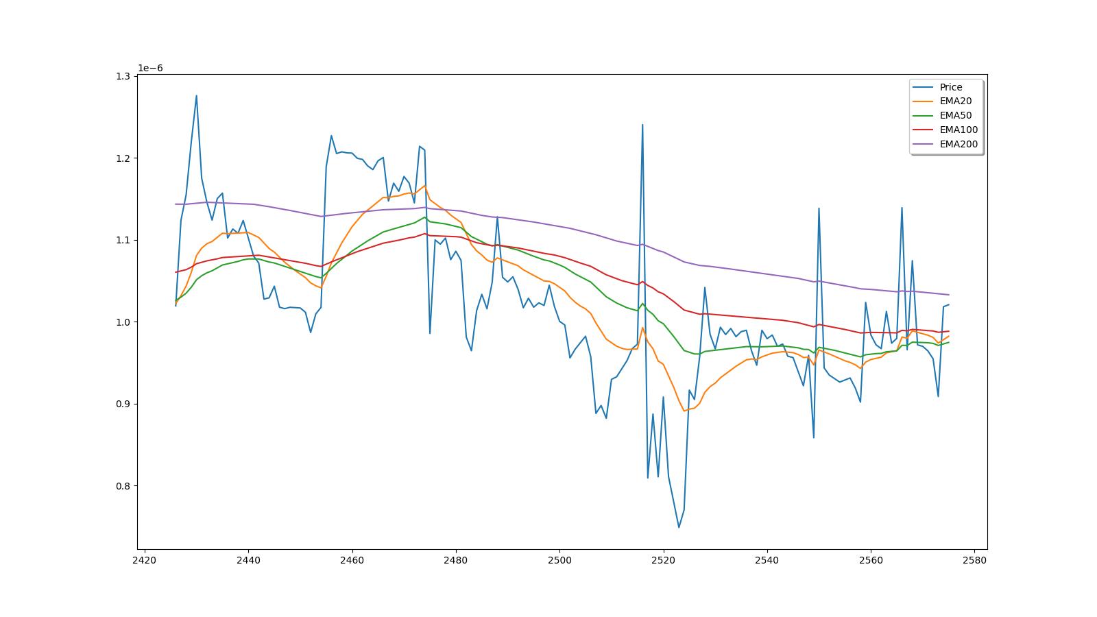 Compound Coin Exponential Moving Averages