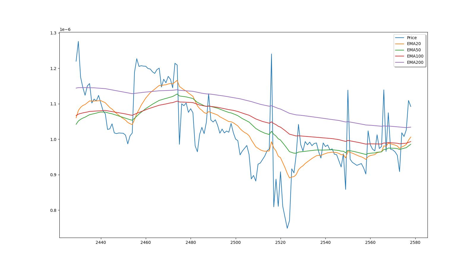 Compound Coin Exponential Moving Averages
