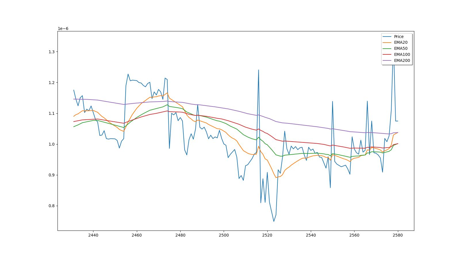 Compound Coin Exponential Moving Averages