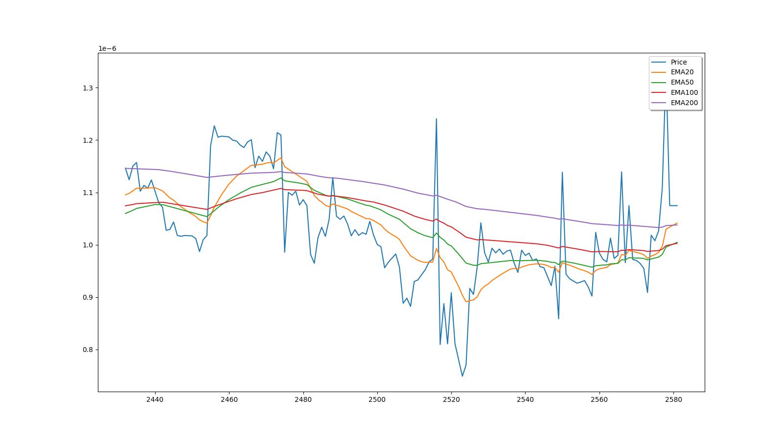 Compound Coin Exponential Moving Averages