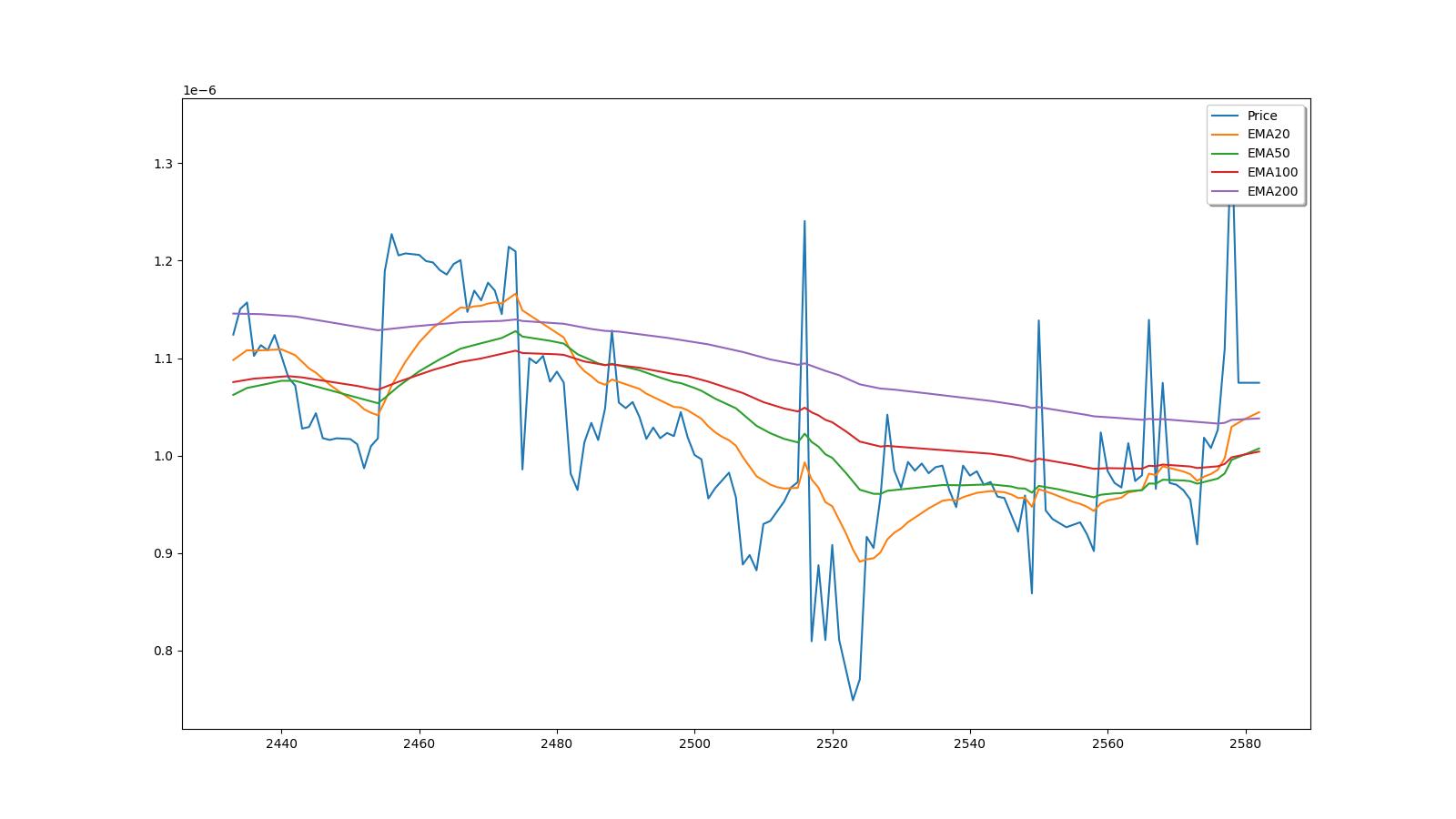 Compound Coin Exponential Moving Averages