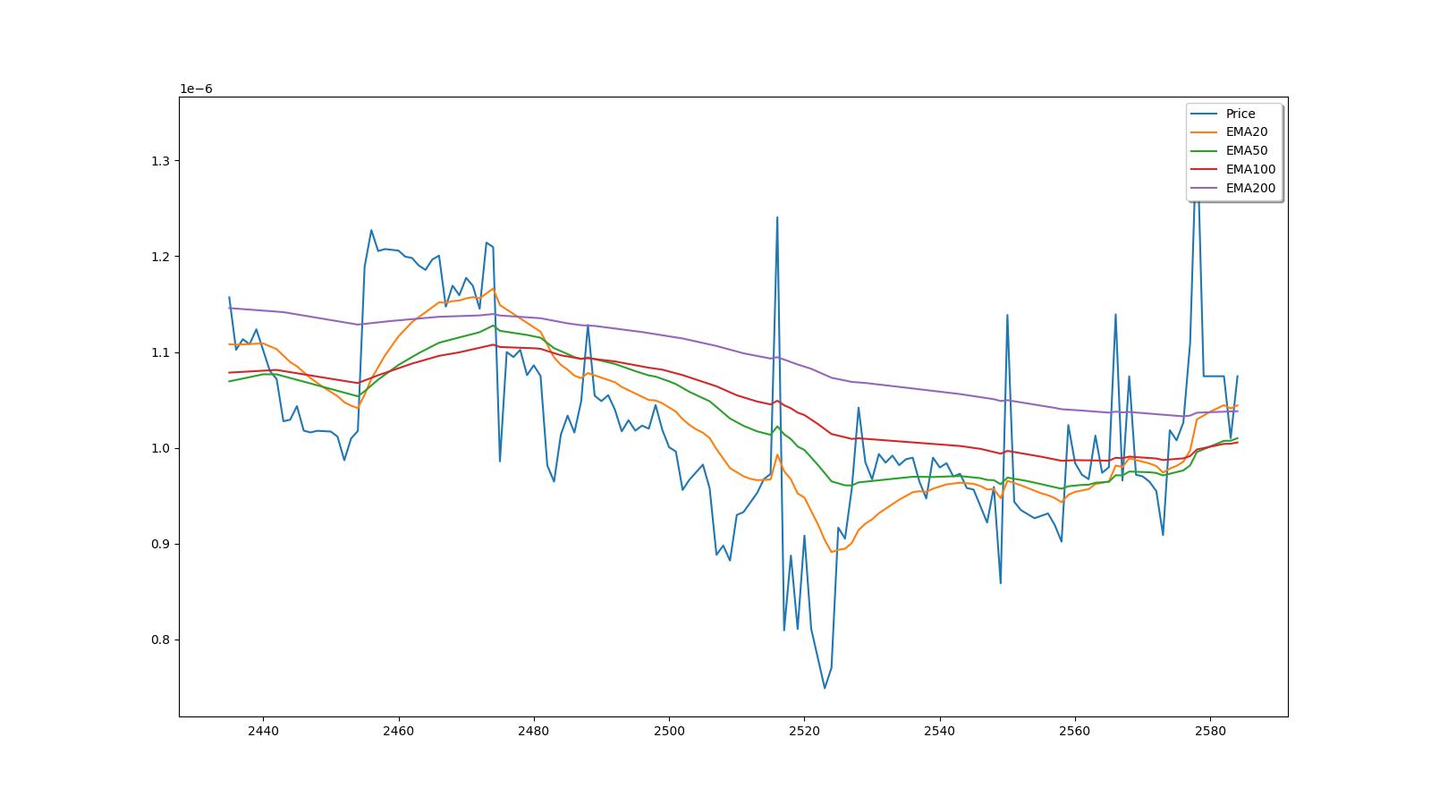 Compound Coin Exponential Moving Averages