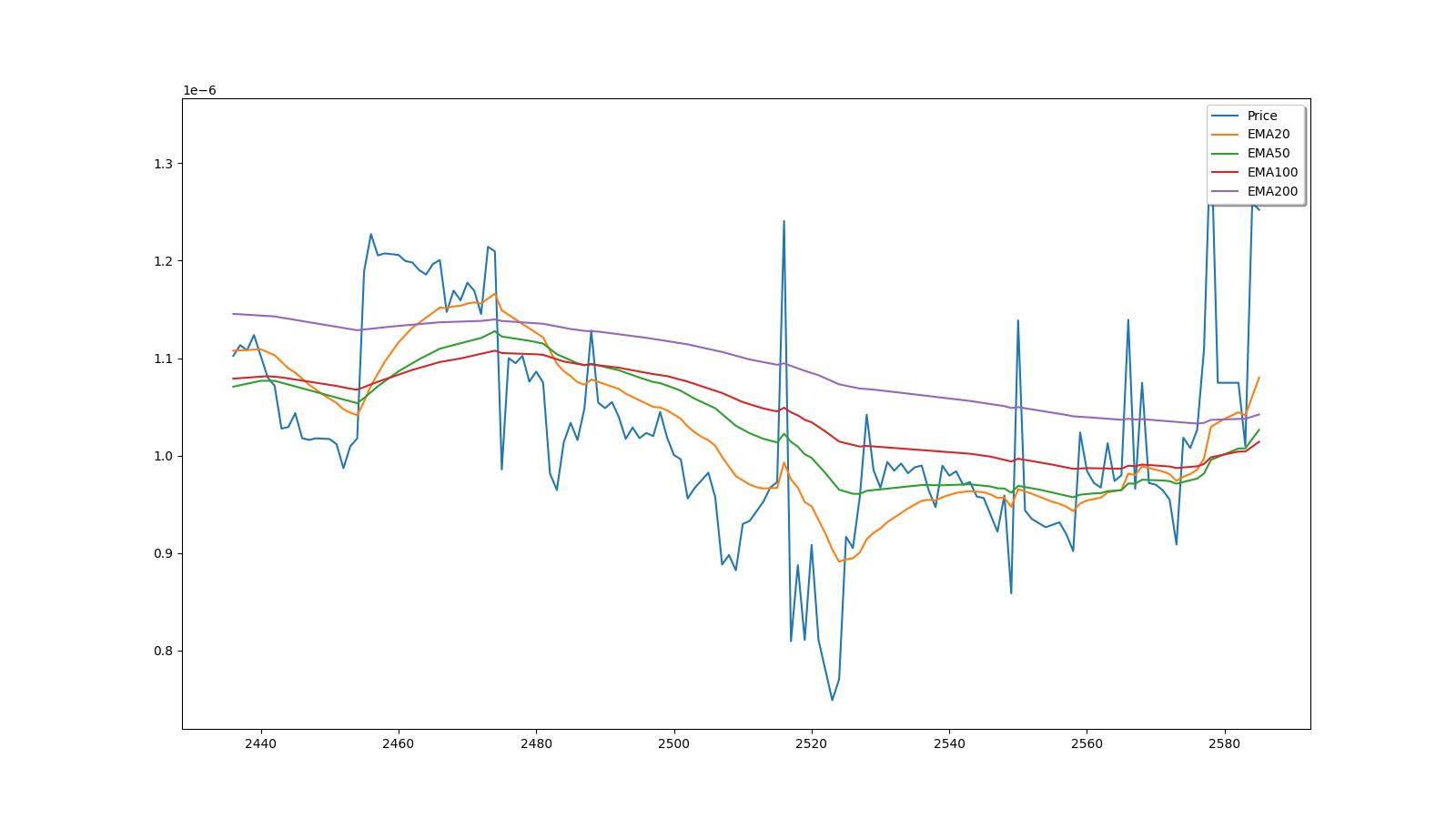 Compound Coin Exponential Moving Averages