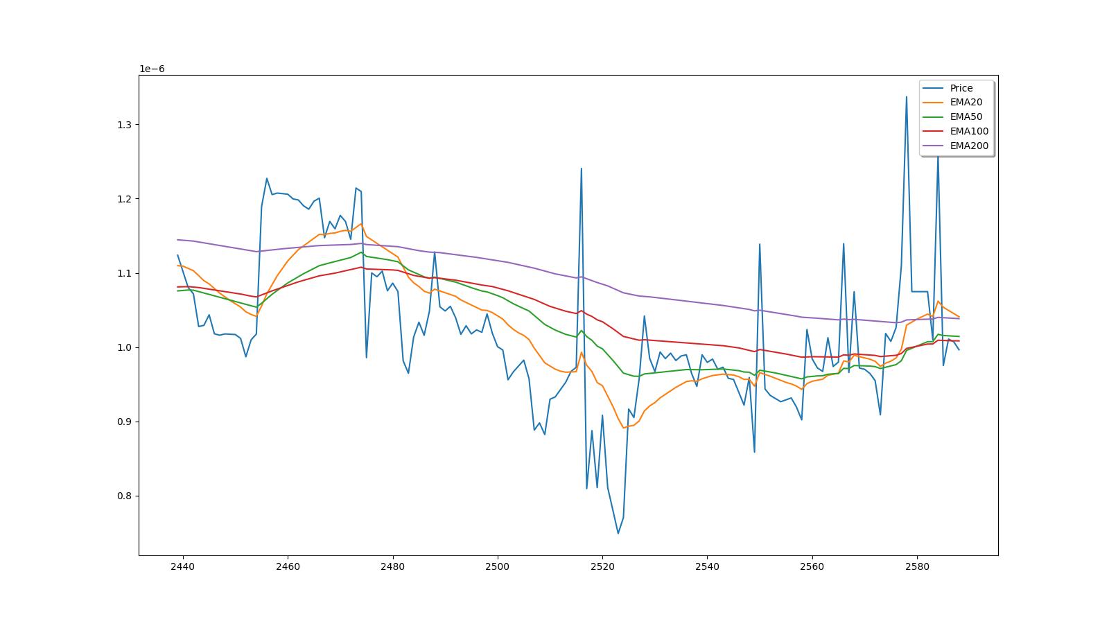 Compound Coin Exponential Moving Averages