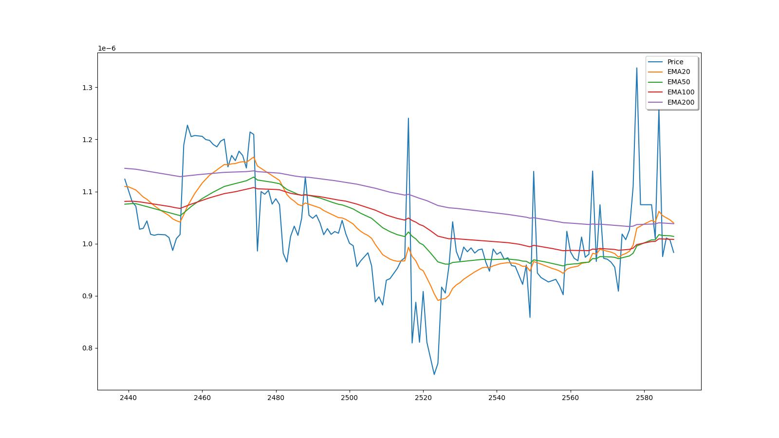 Compound Coin Exponential Moving Averages
