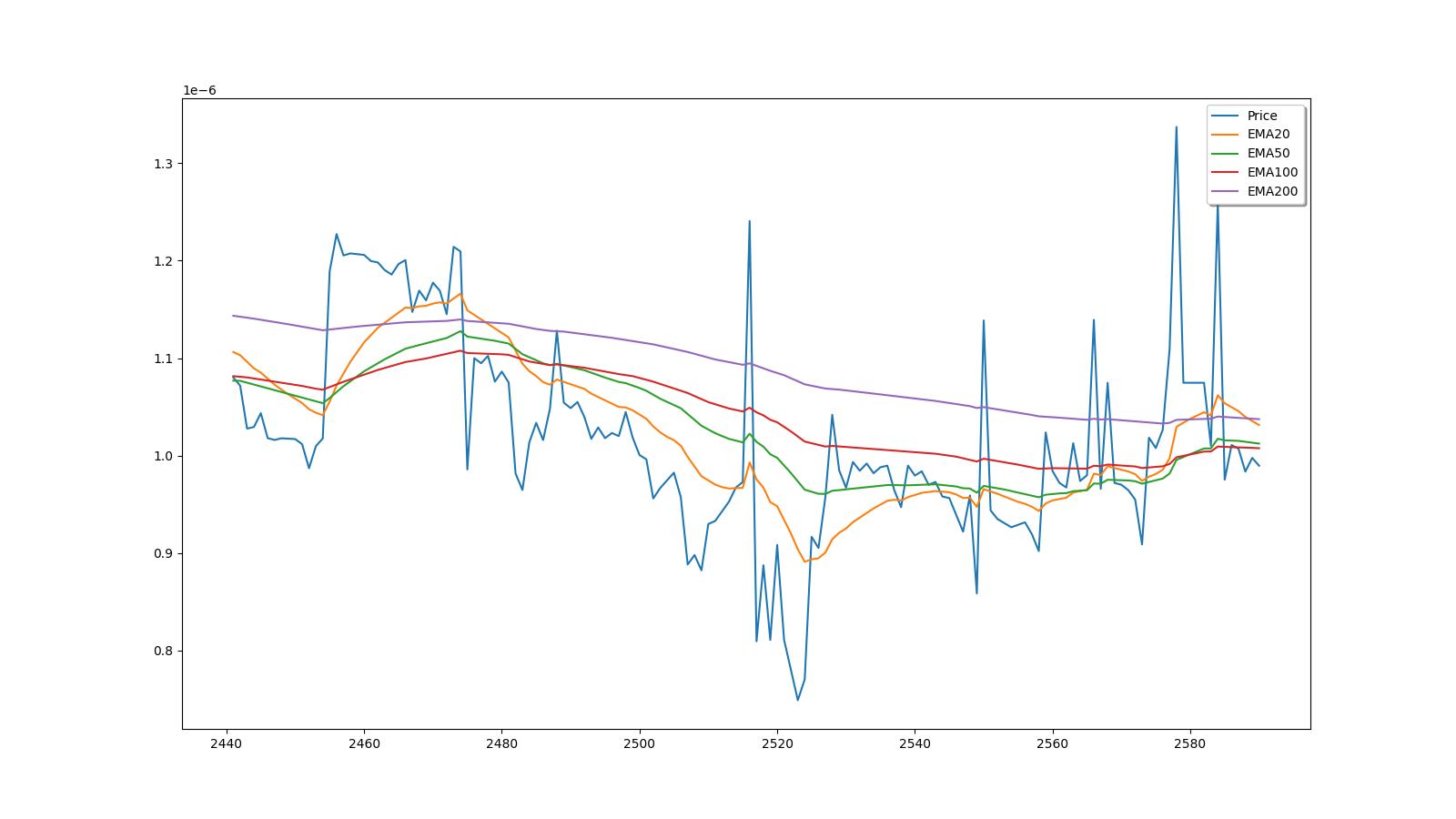 Compound Coin Exponential Moving Averages
