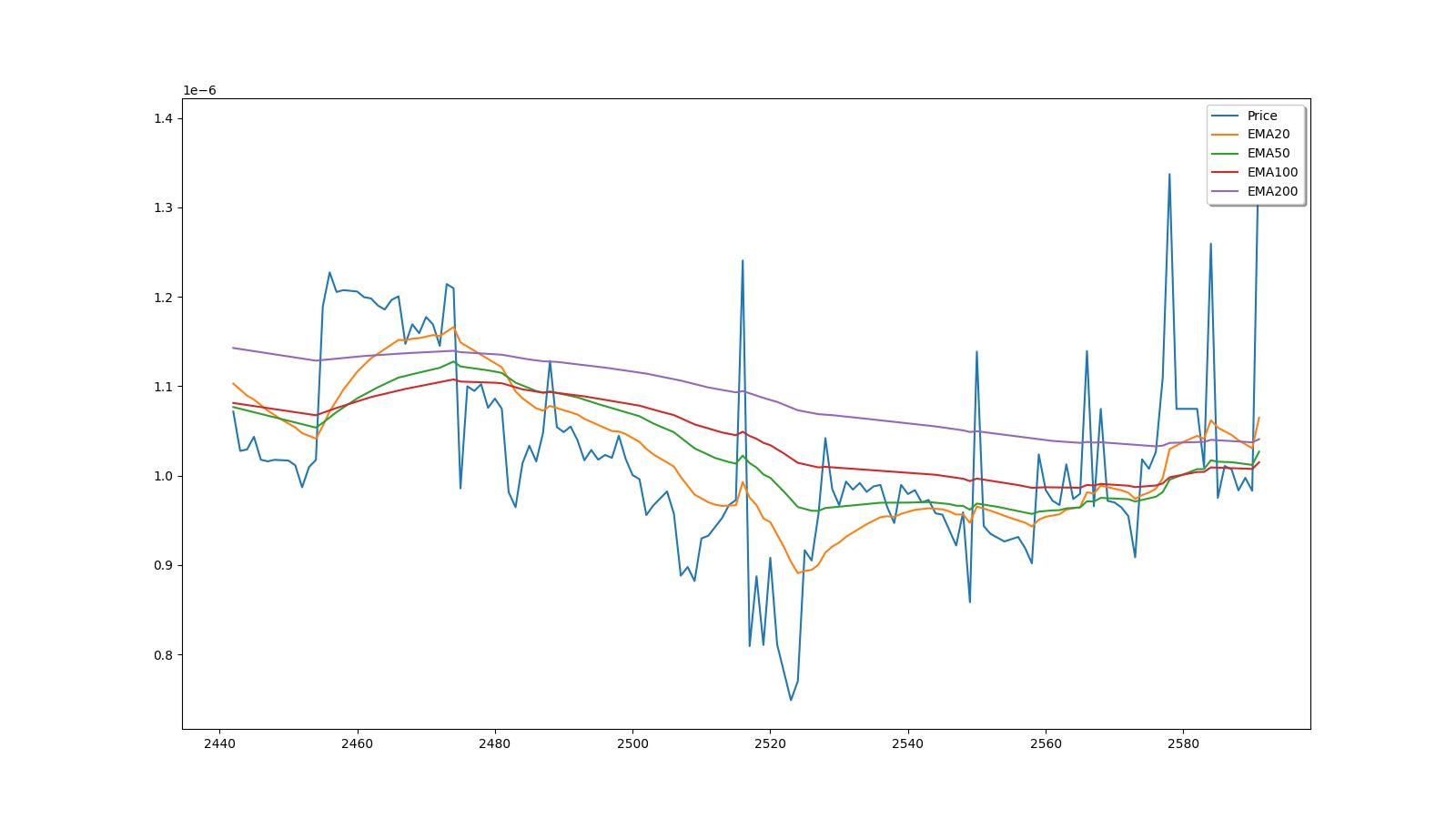 Compound Coin Exponential Moving Averages