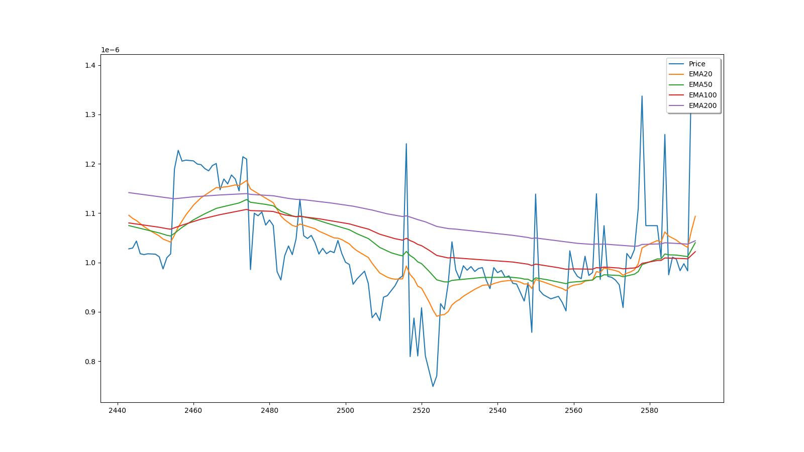 Compound Coin Exponential Moving Averages