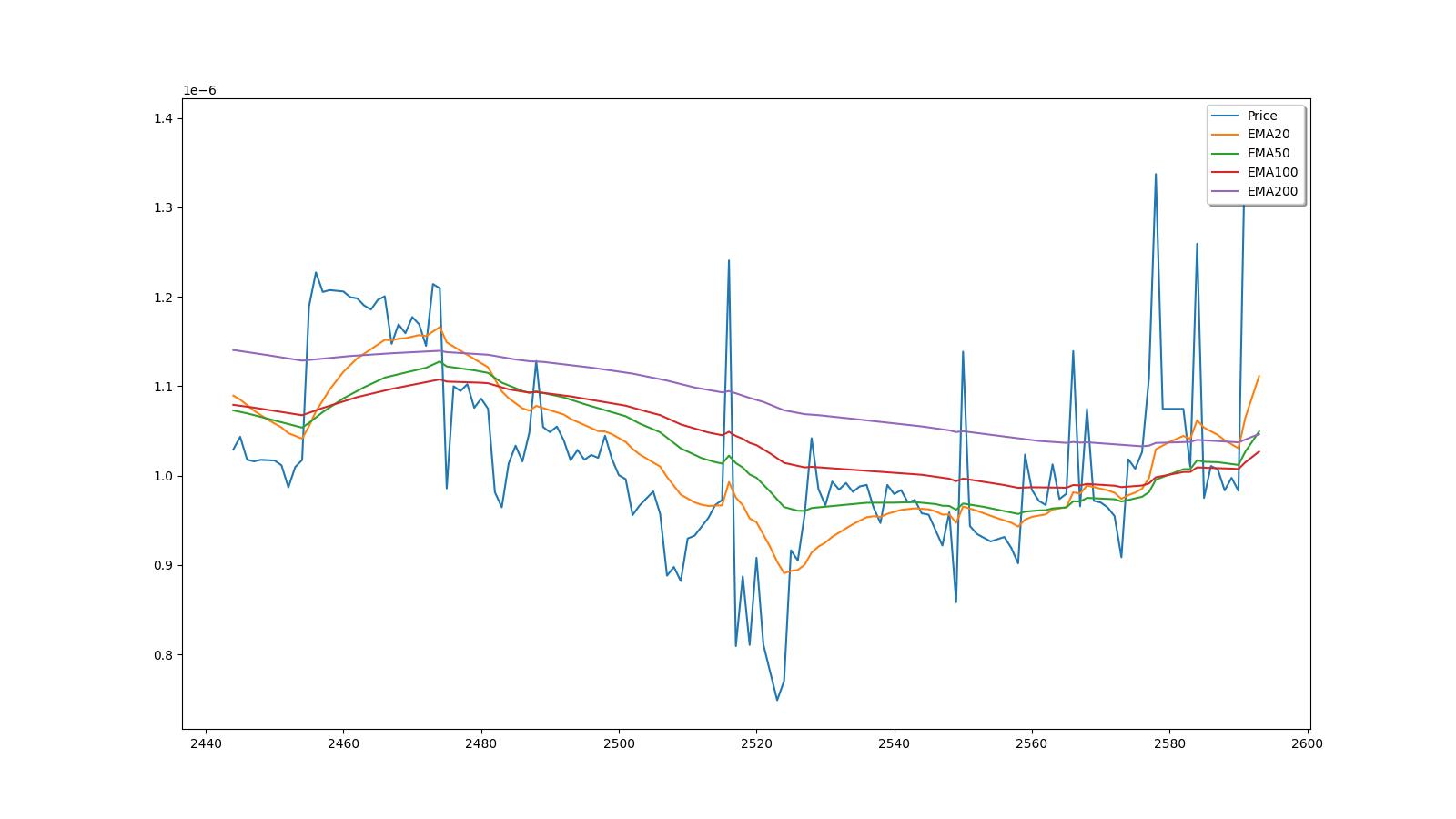 Compound Coin Exponential Moving Averages