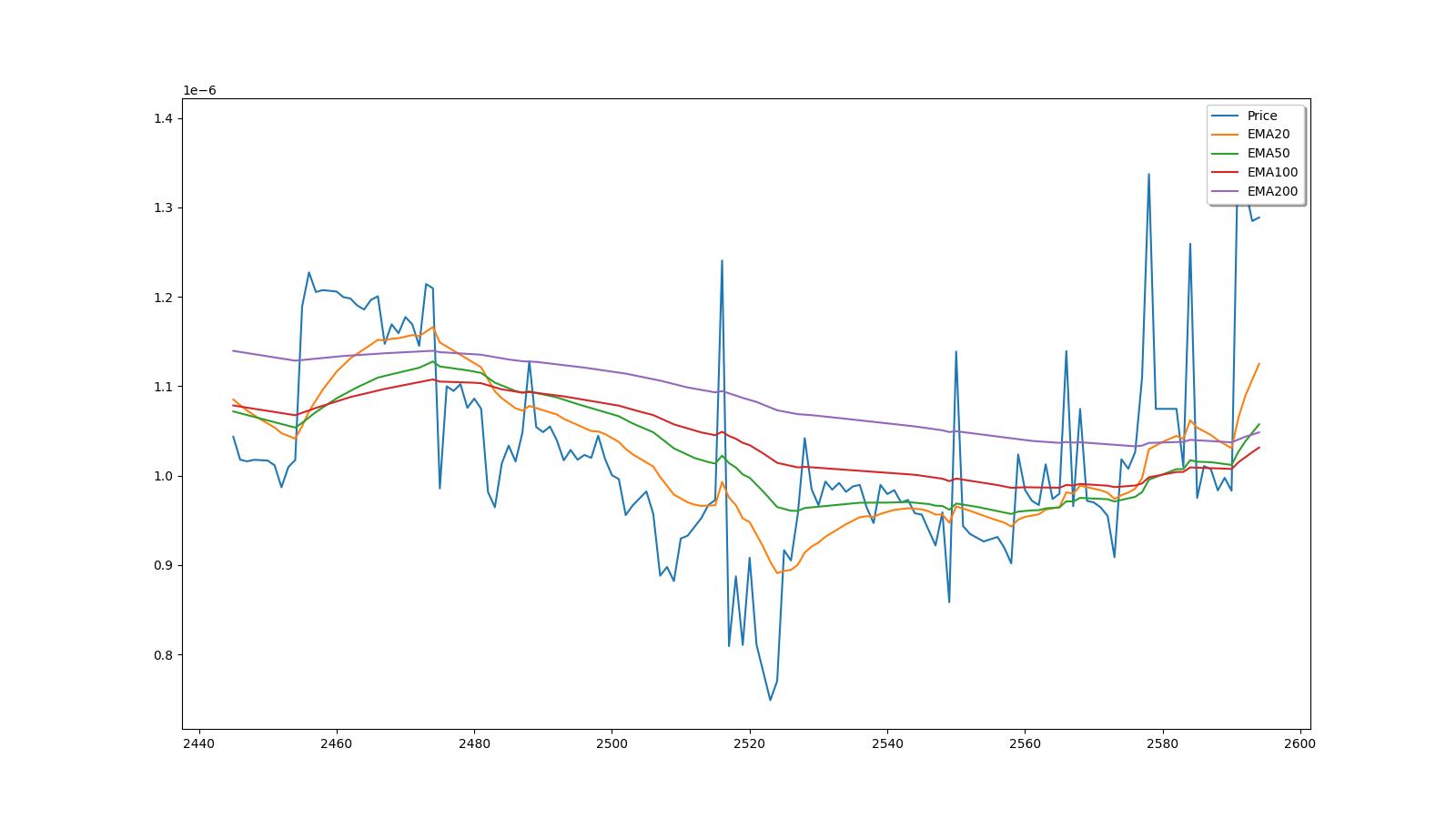 Compound Coin Exponential Moving Averages