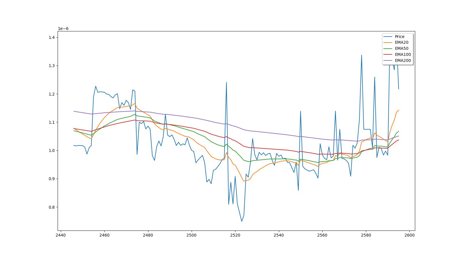 Compound Coin Exponential Moving Averages