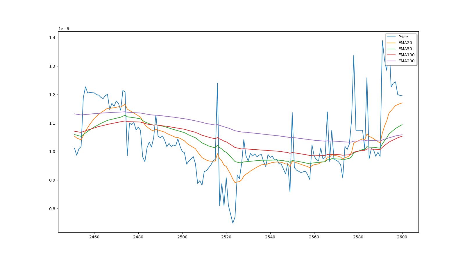 Compound Coin Exponential Moving Averages
