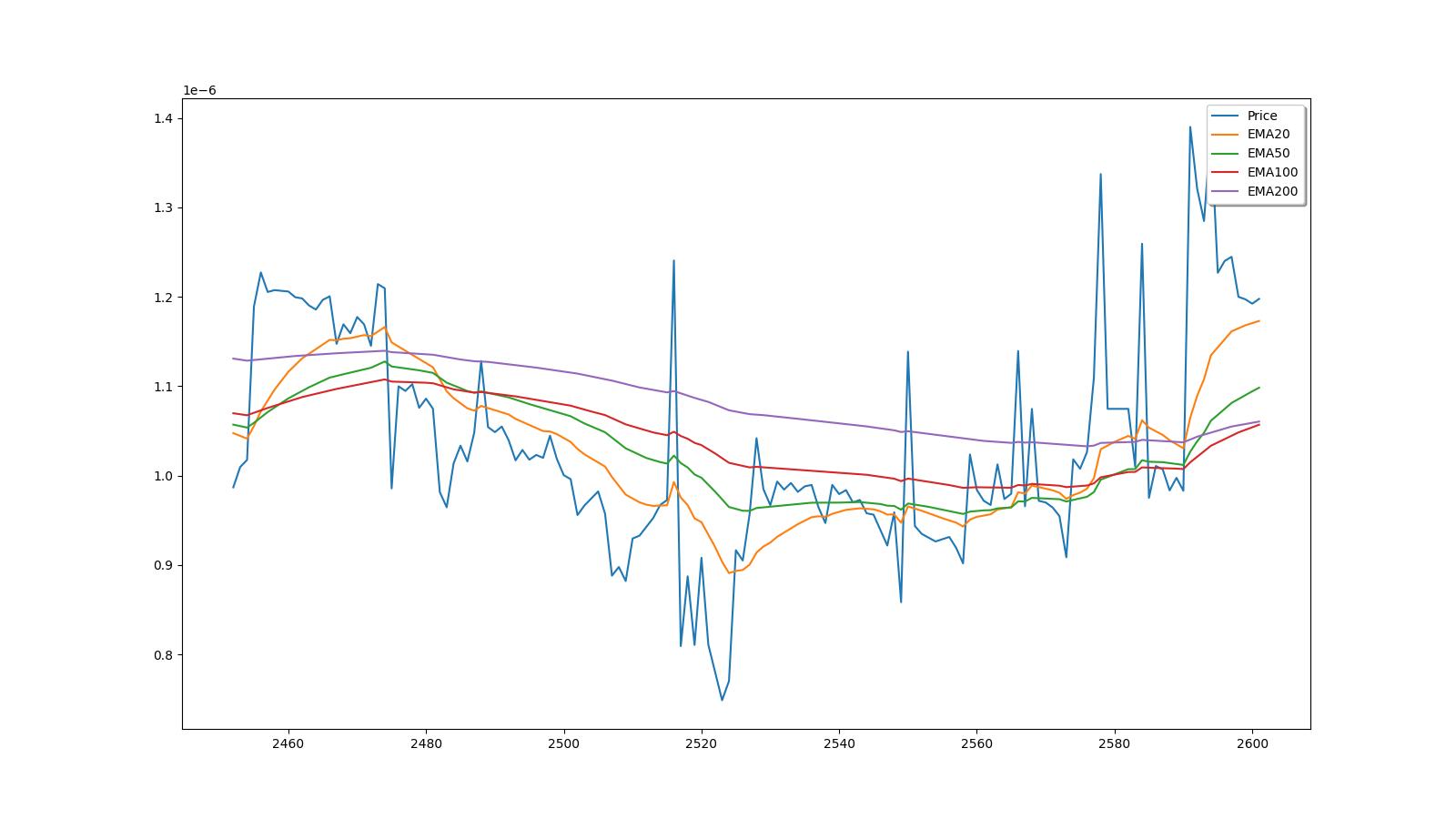 Compound Coin Exponential Moving Averages
