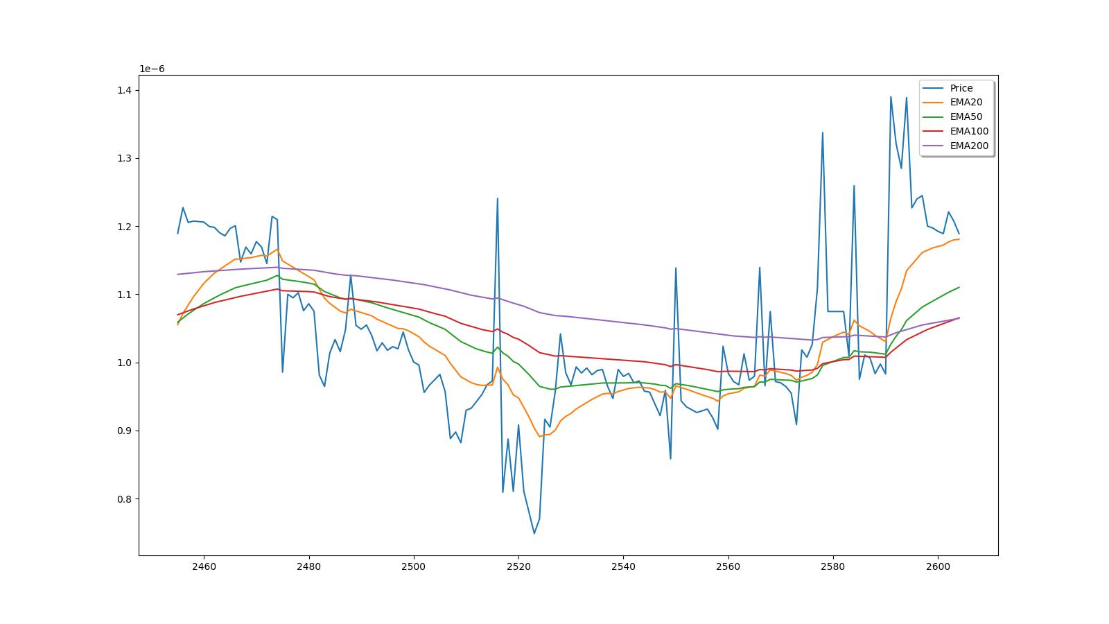 Compound Coin Exponential Moving Averages