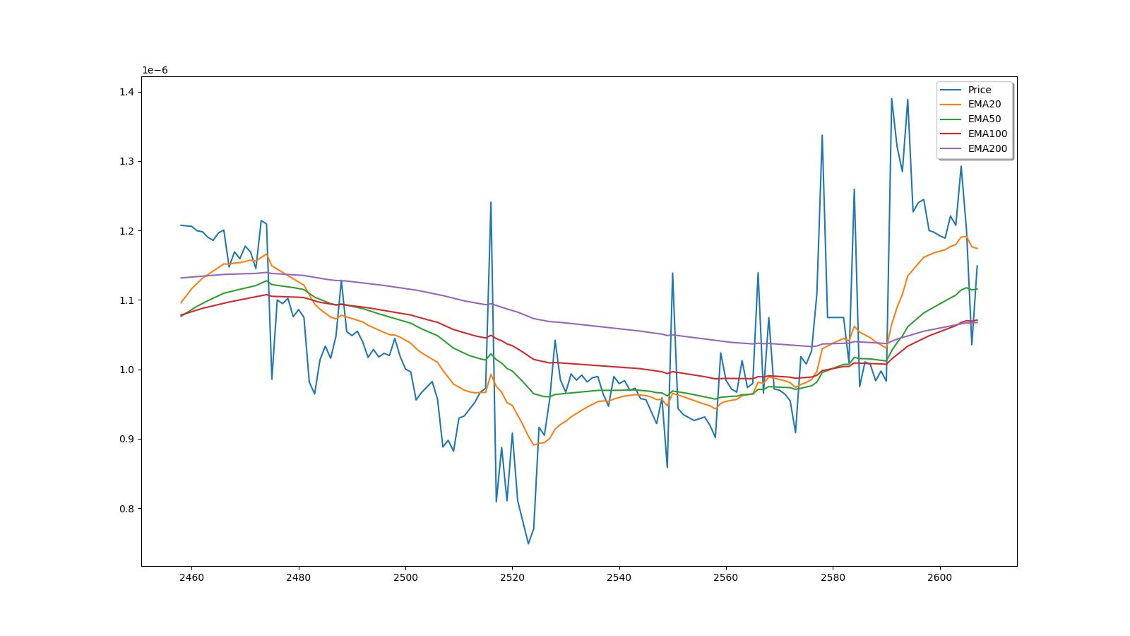 Compound Coin Exponential Moving Averages
