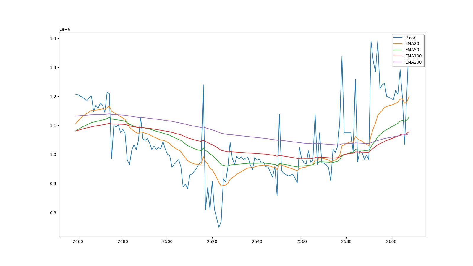 Compound Coin Exponential Moving Averages