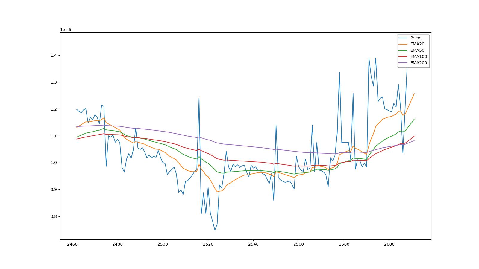 Compound Coin Exponential Moving Averages