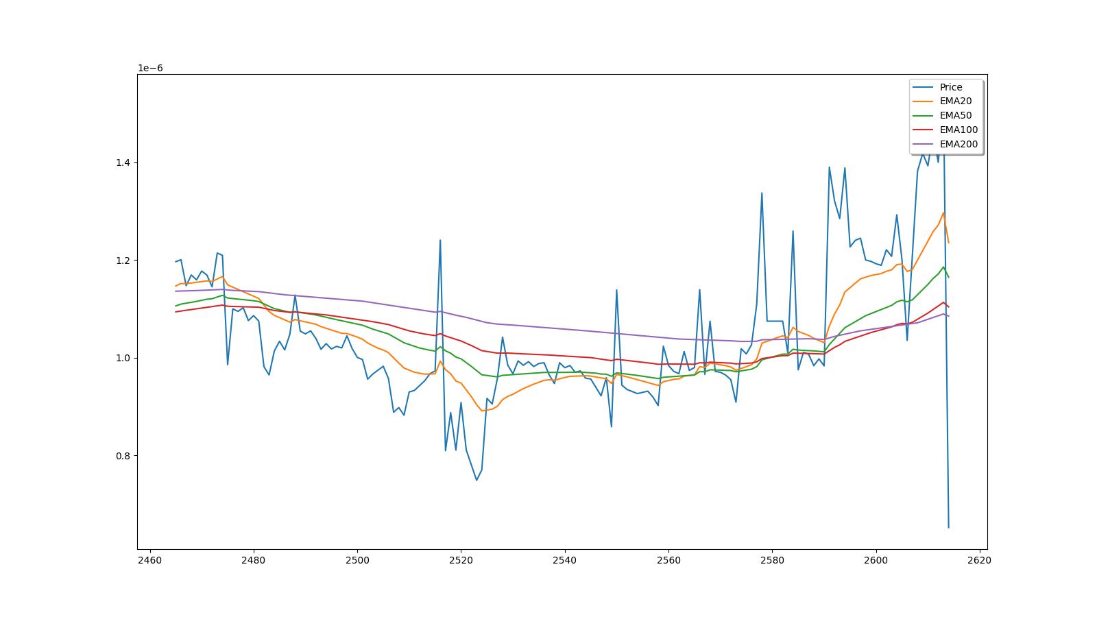 Compound Coin Exponential Moving Averages