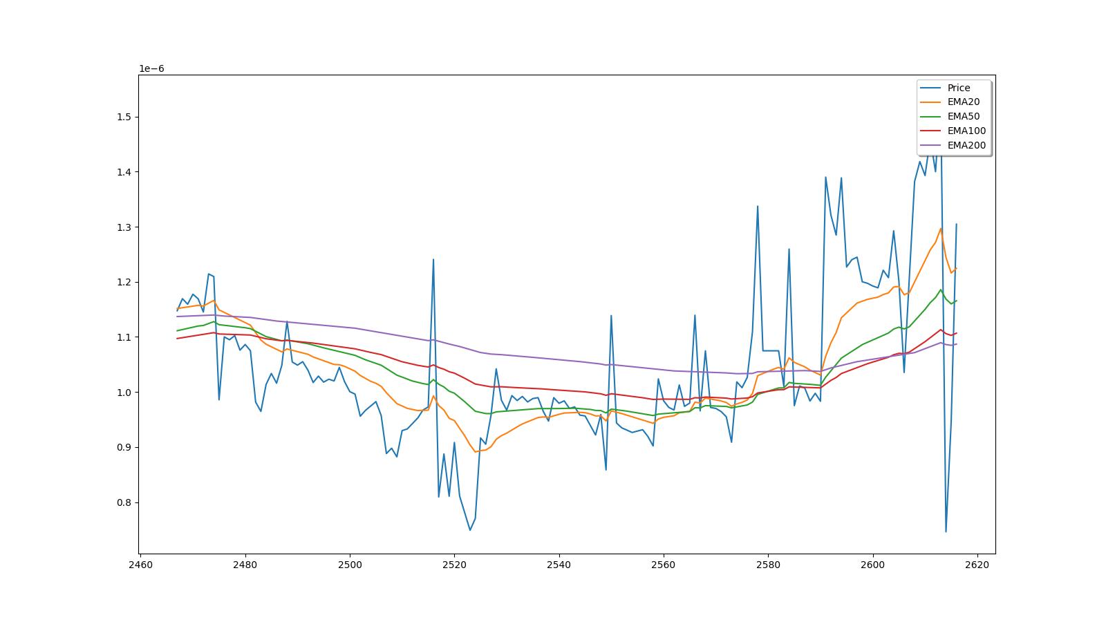 Compound Coin Exponential Moving Averages