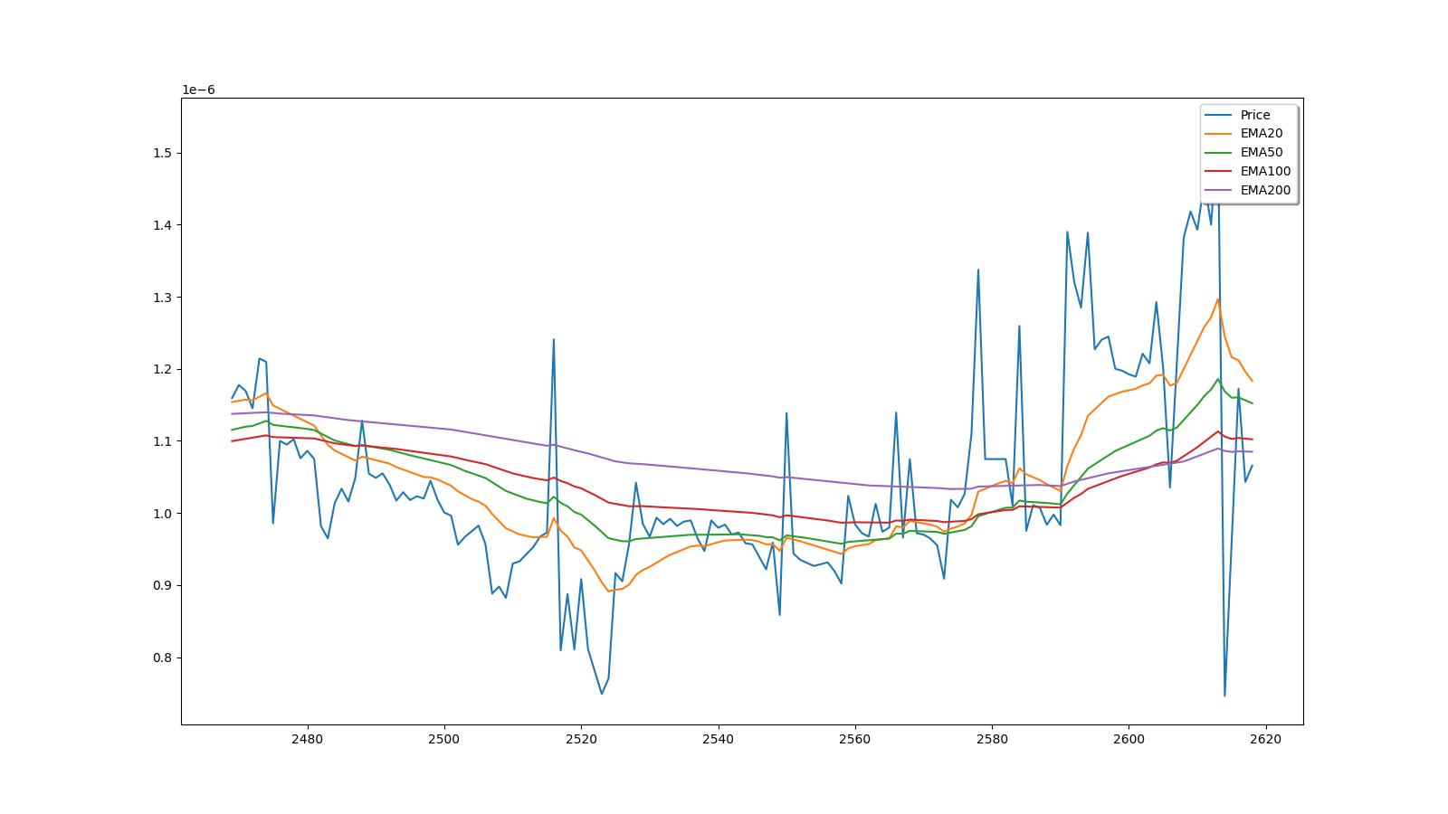 Compound Coin Exponential Moving Averages