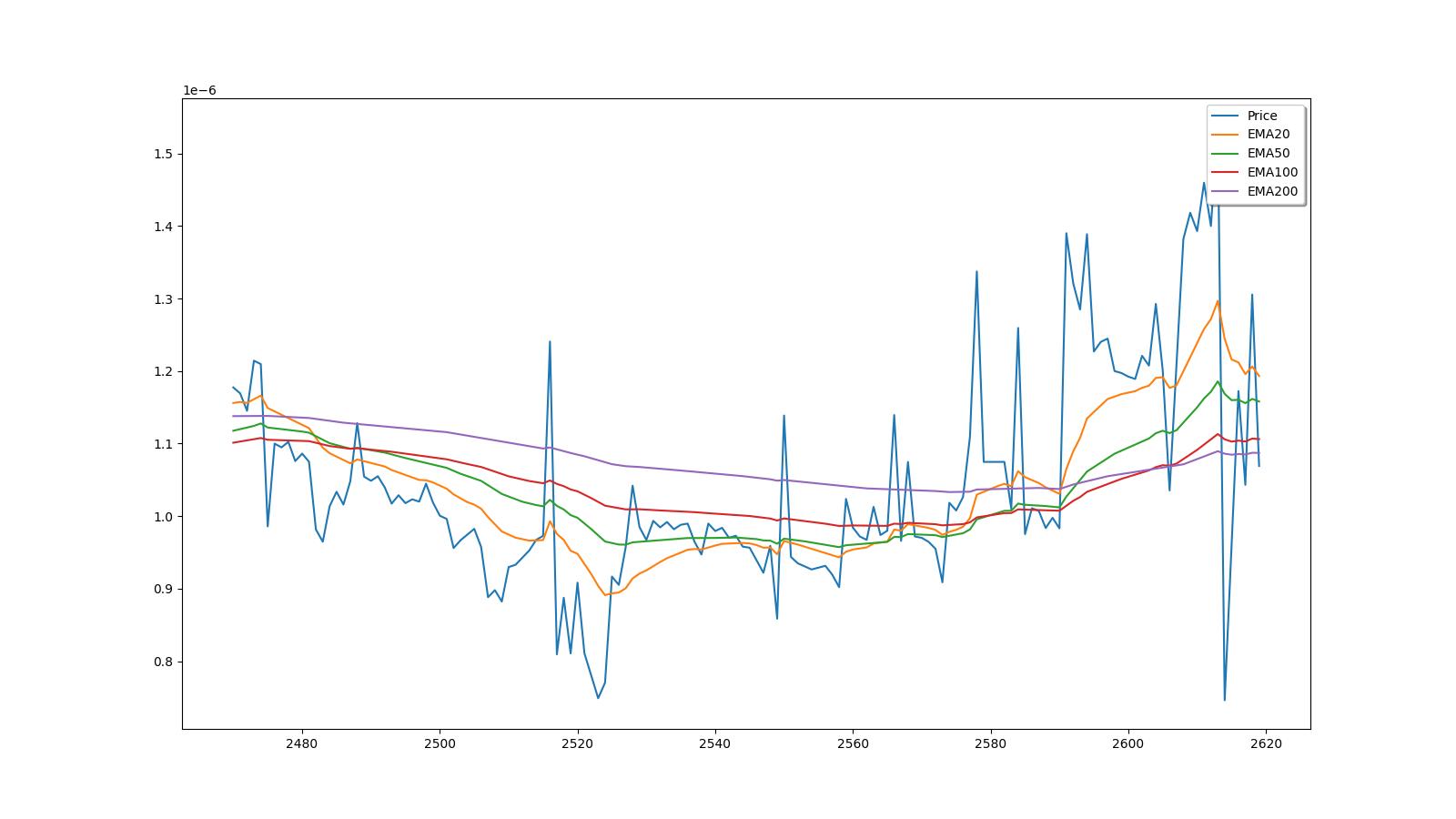 Compound Coin Exponential Moving Averages