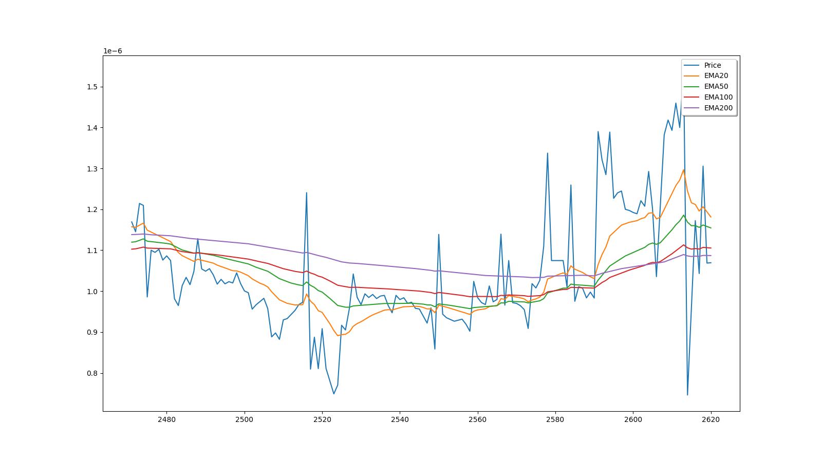 Compound Coin Exponential Moving Averages