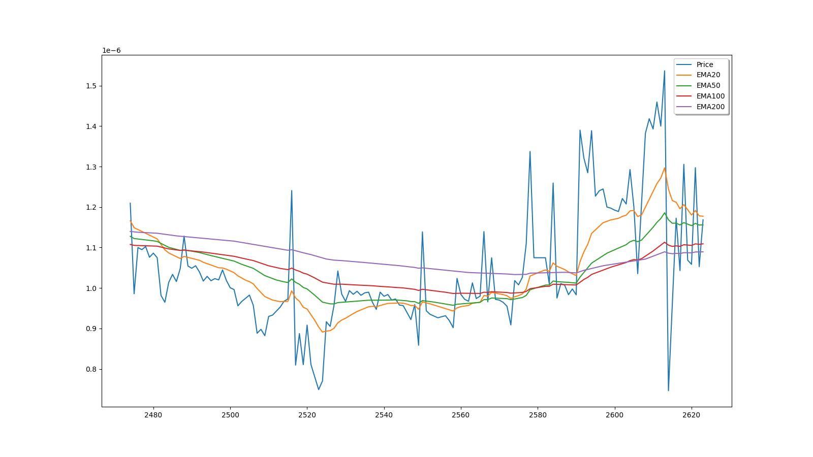 Compound Coin Exponential Moving Averages