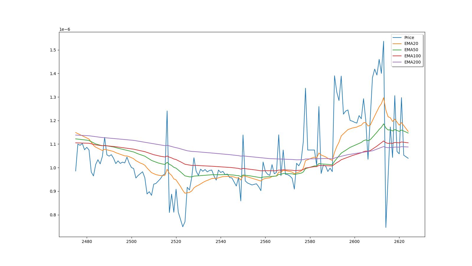 Compound Coin Exponential Moving Averages