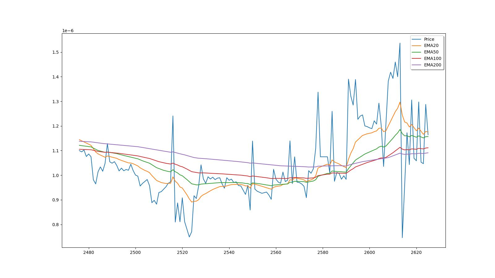 Compound Coin Exponential Moving Averages