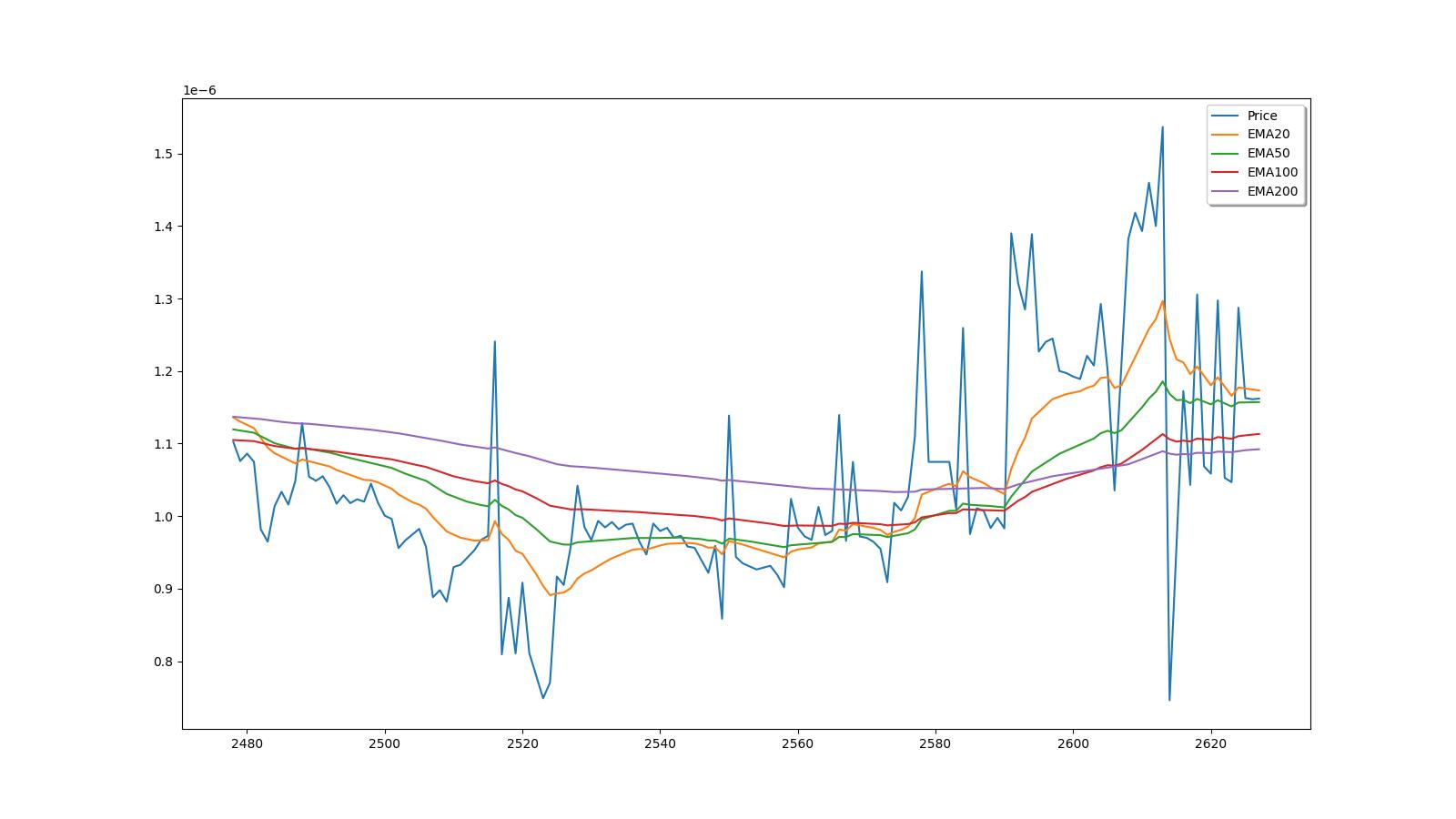 Compound Coin Exponential Moving Averages