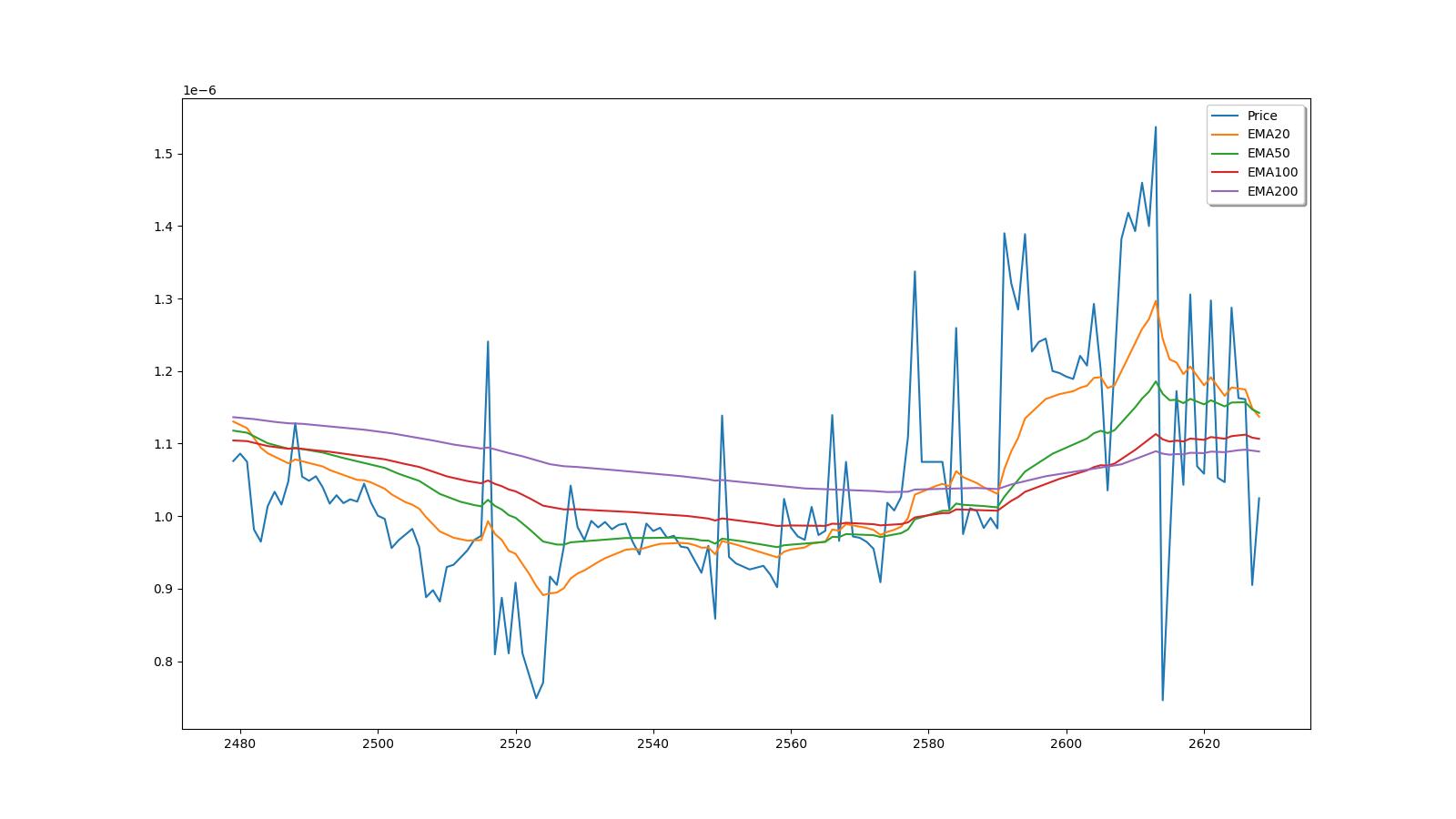 Compound Coin Exponential Moving Averages
