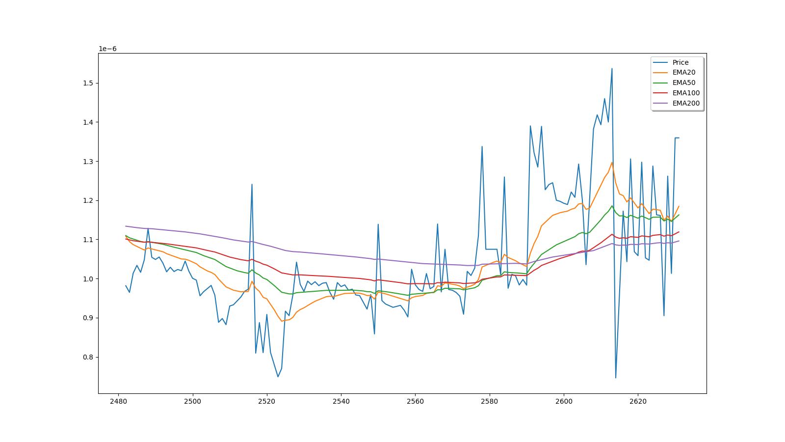 Compound Coin Exponential Moving Averages