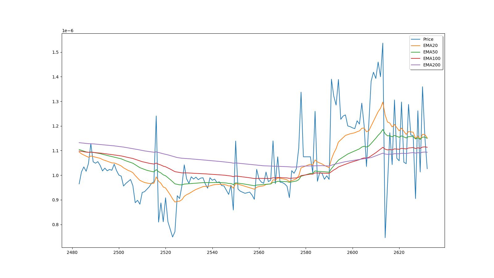 Compound Coin Exponential Moving Averages