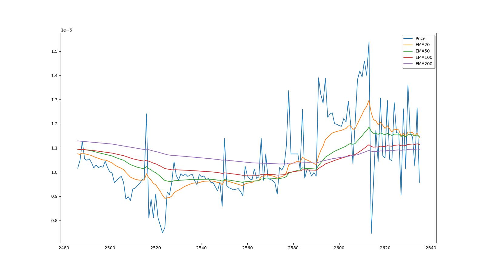 Compound Coin Exponential Moving Averages