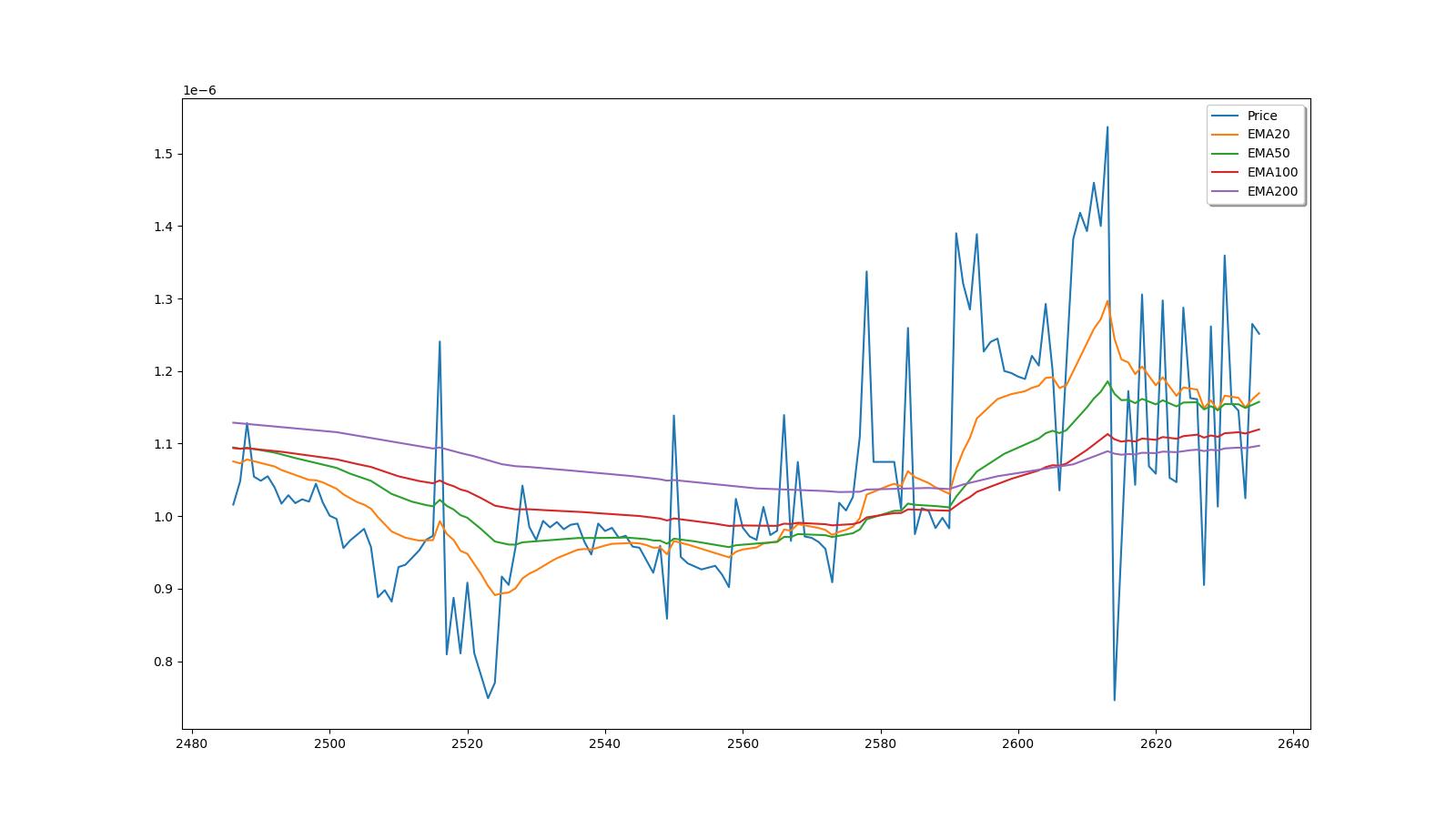 Compound Coin Exponential Moving Averages
