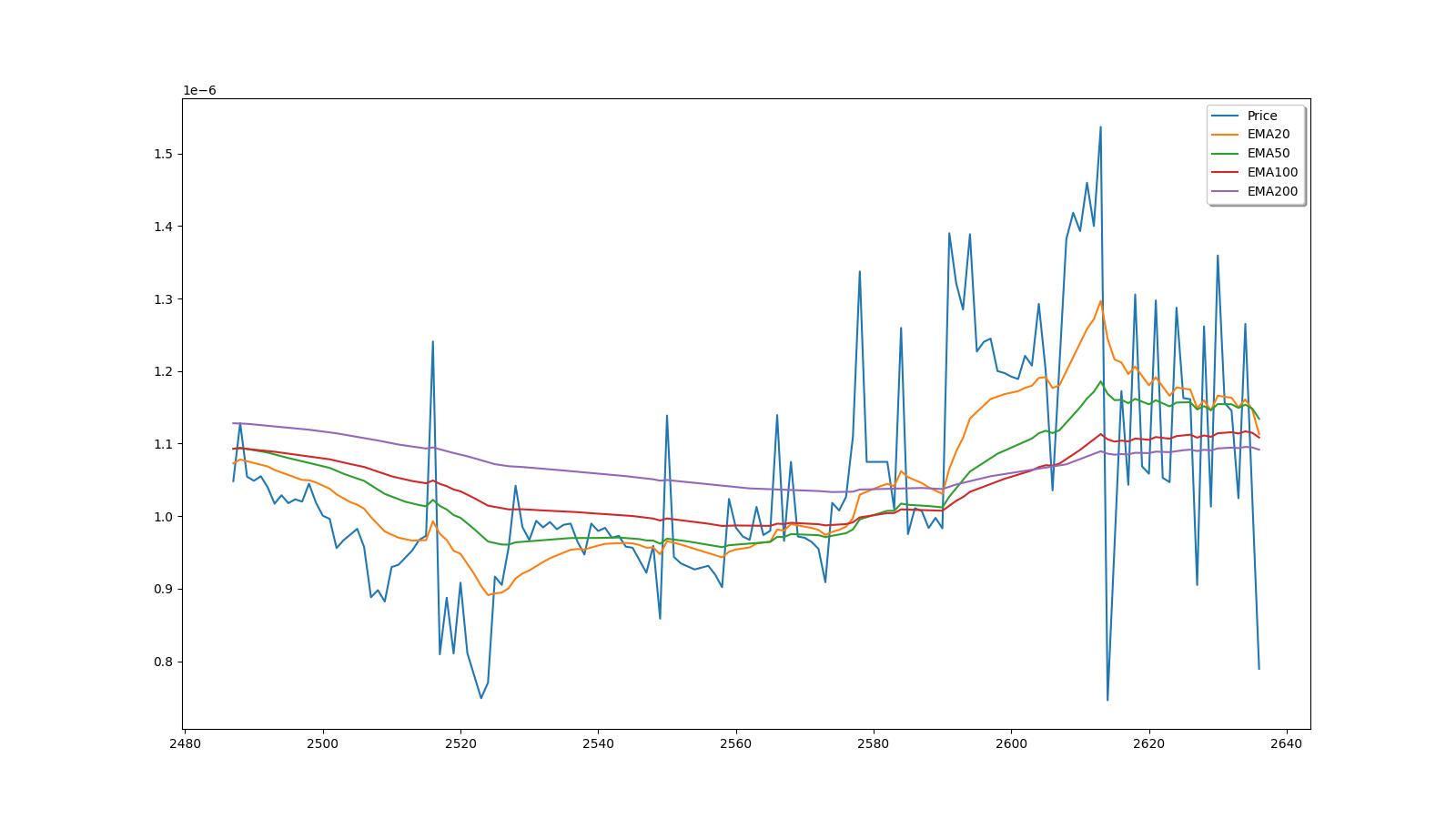 Compound Coin Exponential Moving Averages