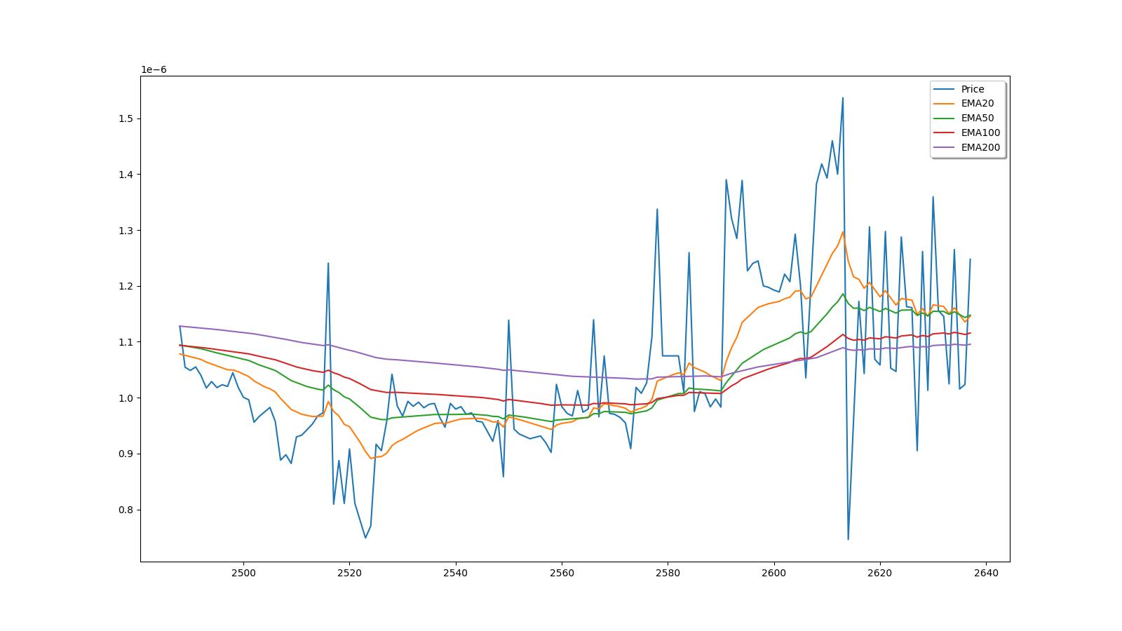 Compound Coin Exponential Moving Averages