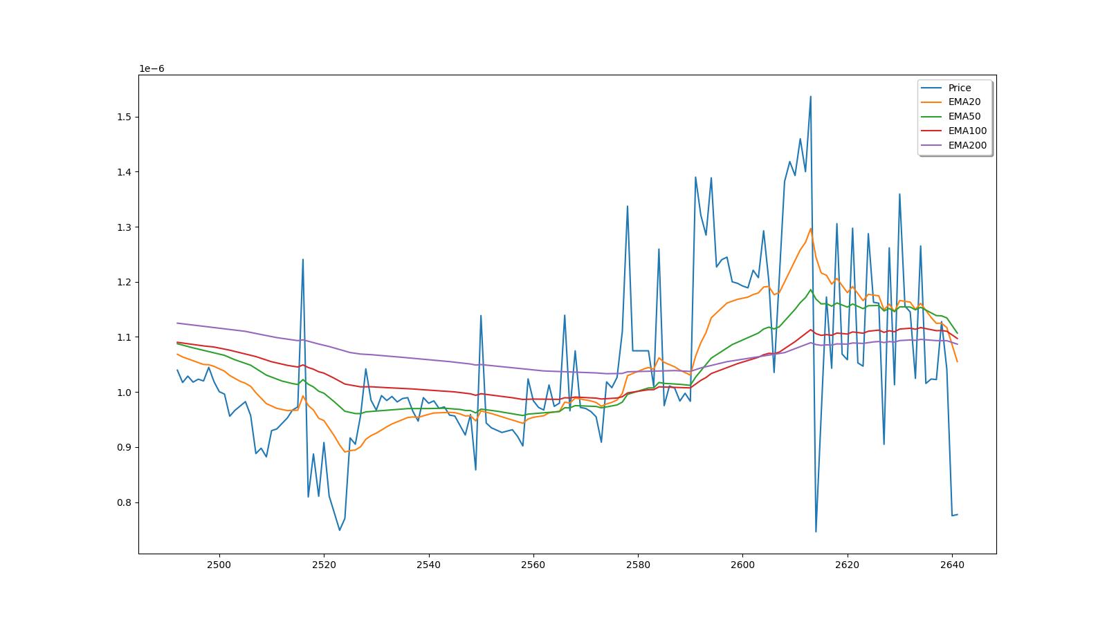 Compound Coin Exponential Moving Averages