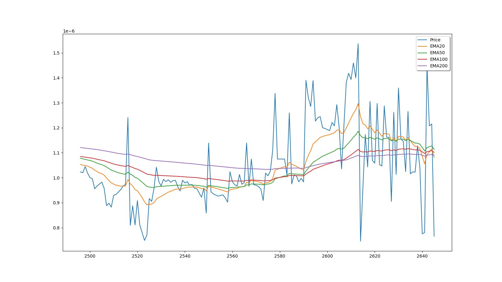 Compound Coin Exponential Moving Averages