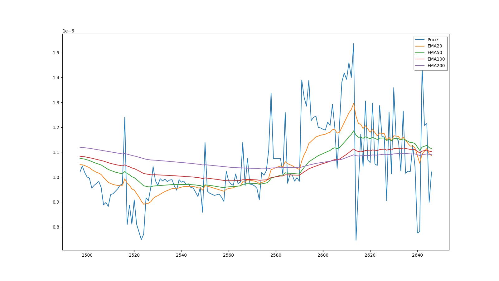 Compound Coin Exponential Moving Averages