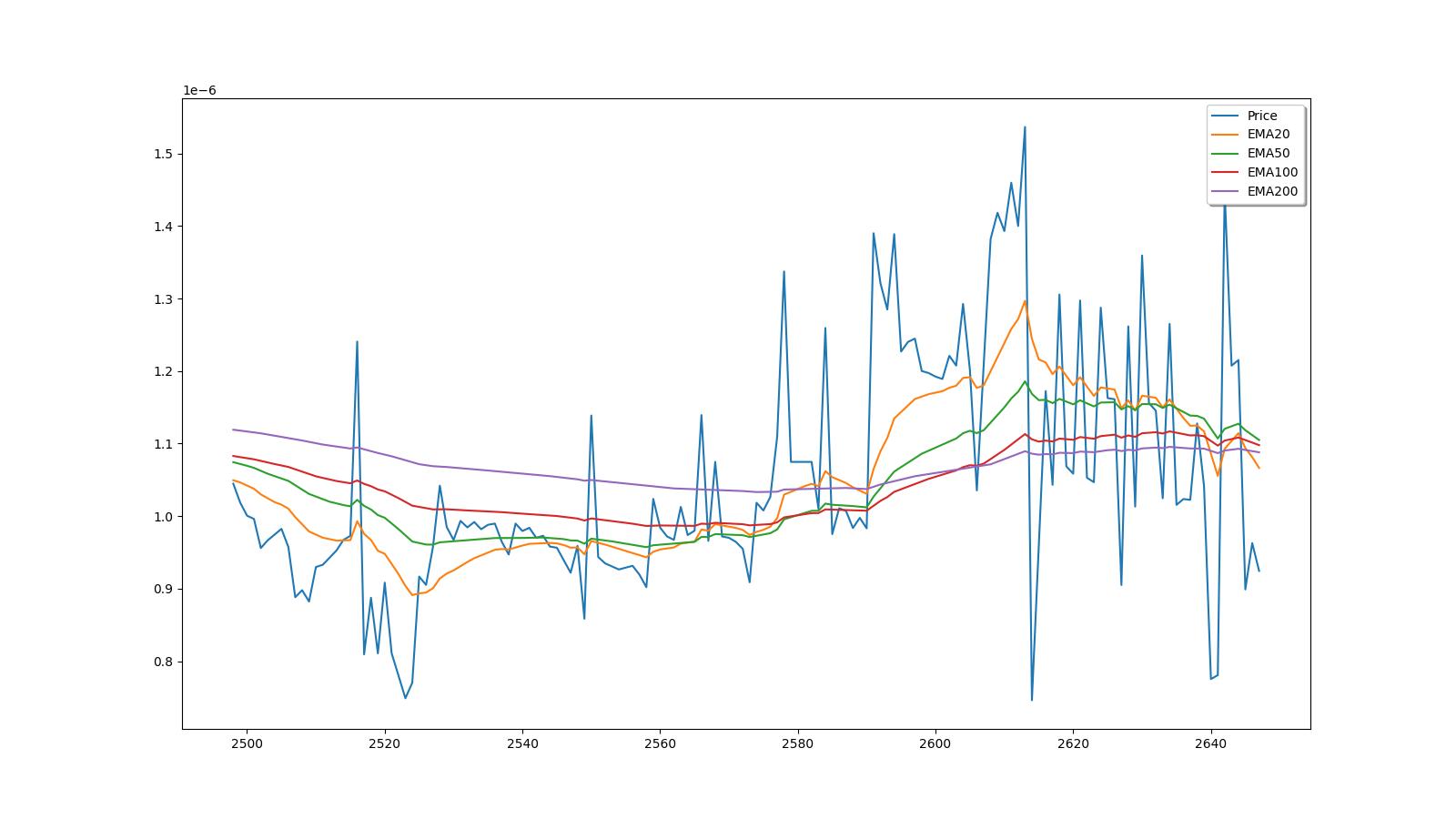 Compound Coin Exponential Moving Averages