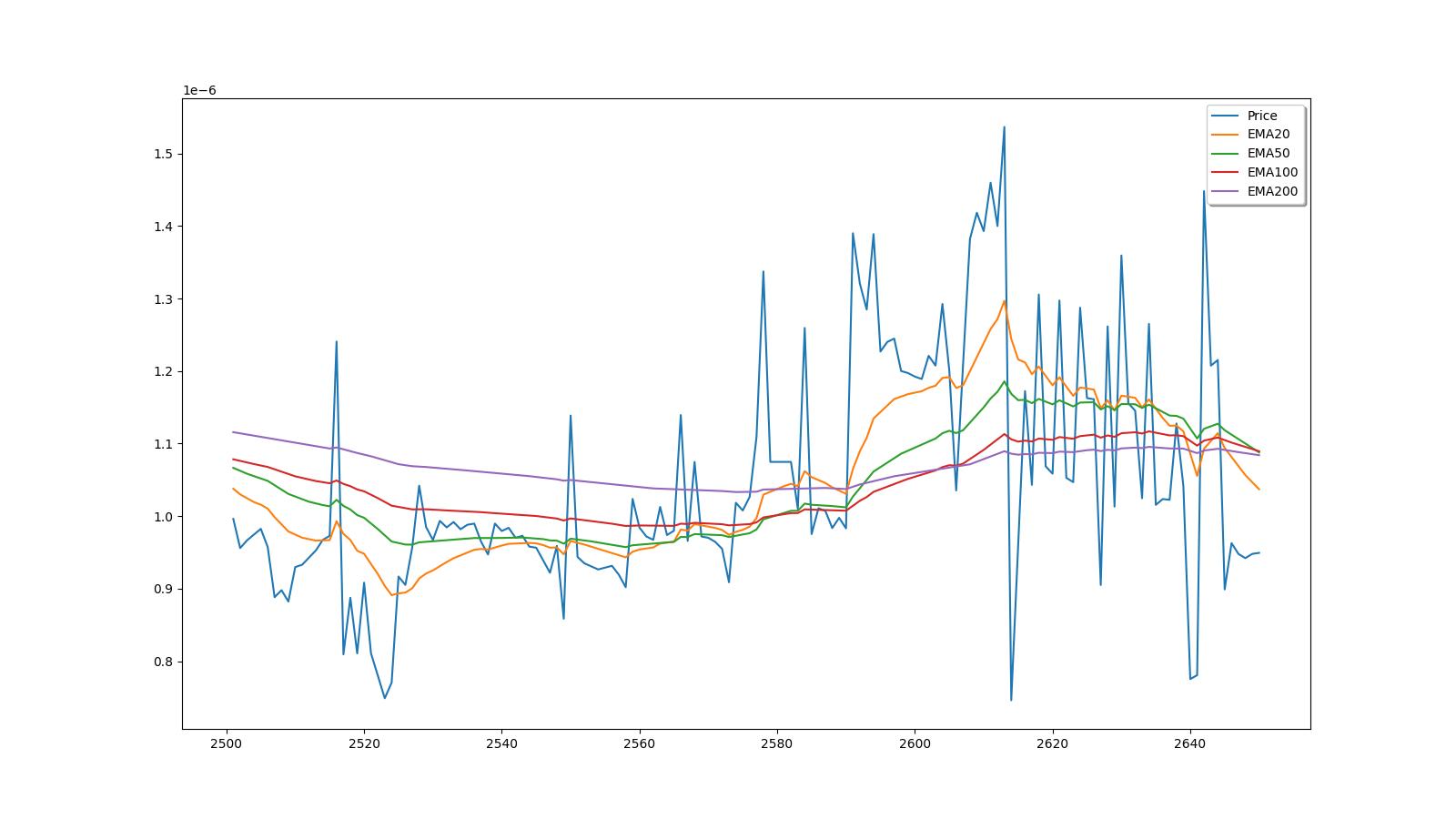 Compound Coin Exponential Moving Averages